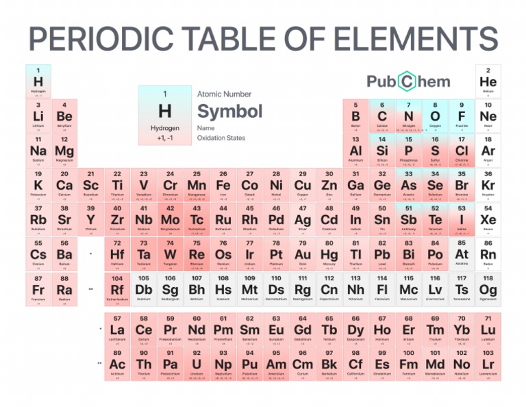 Periodic Table Oxidation States PDF | PDF