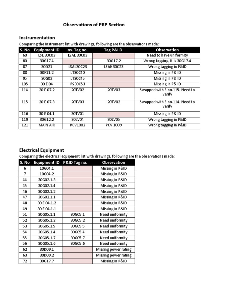Observations of PRP Section Instrumentation: S. No Equipment ID Ins ...