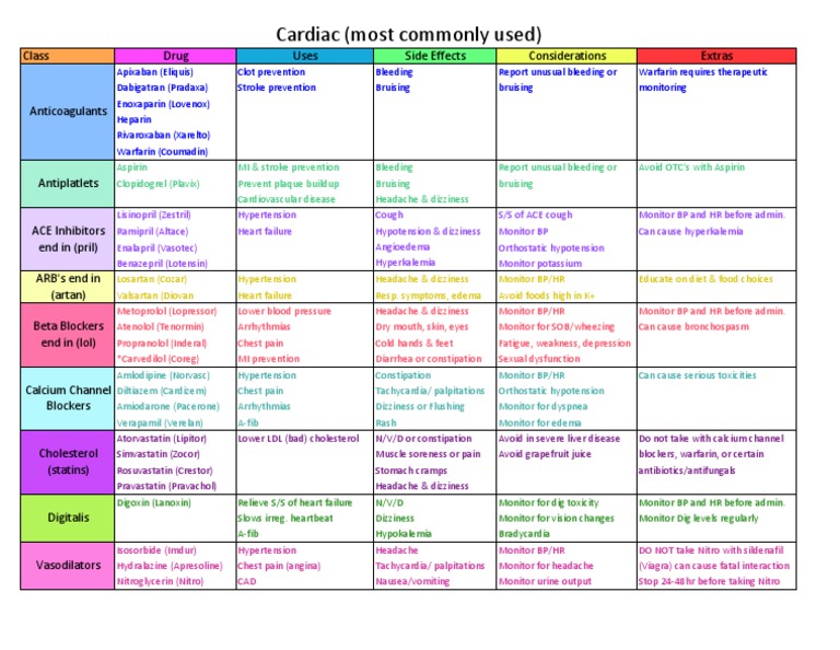 Cardiac Meds Sheet1 | PDF | Cardiology | Functional Group