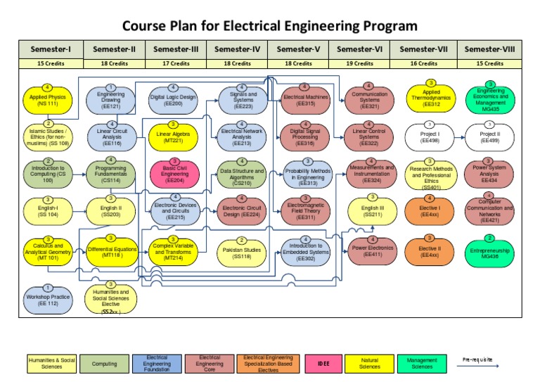Electrical Engineering Course Outline | PDF | Engineering | Electrical ...
