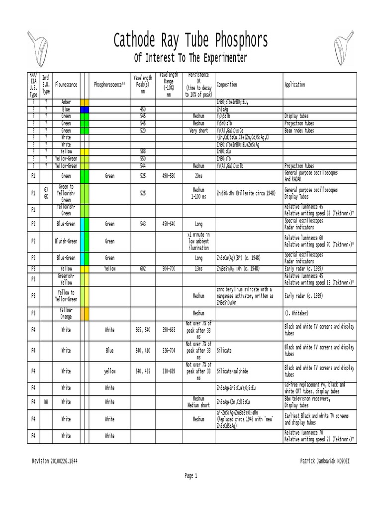 Cathode Ray Tube Phosphors: of Interest To The Experimenter | PDF ...
