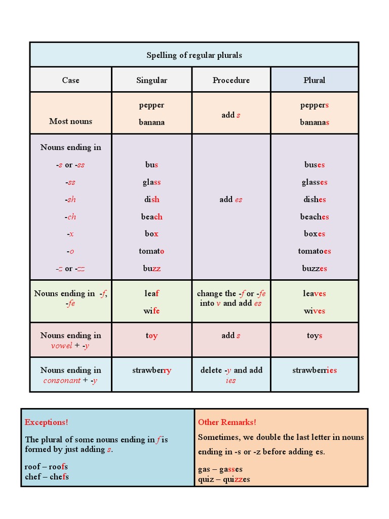Plural Spelling Rules Explained | PDF