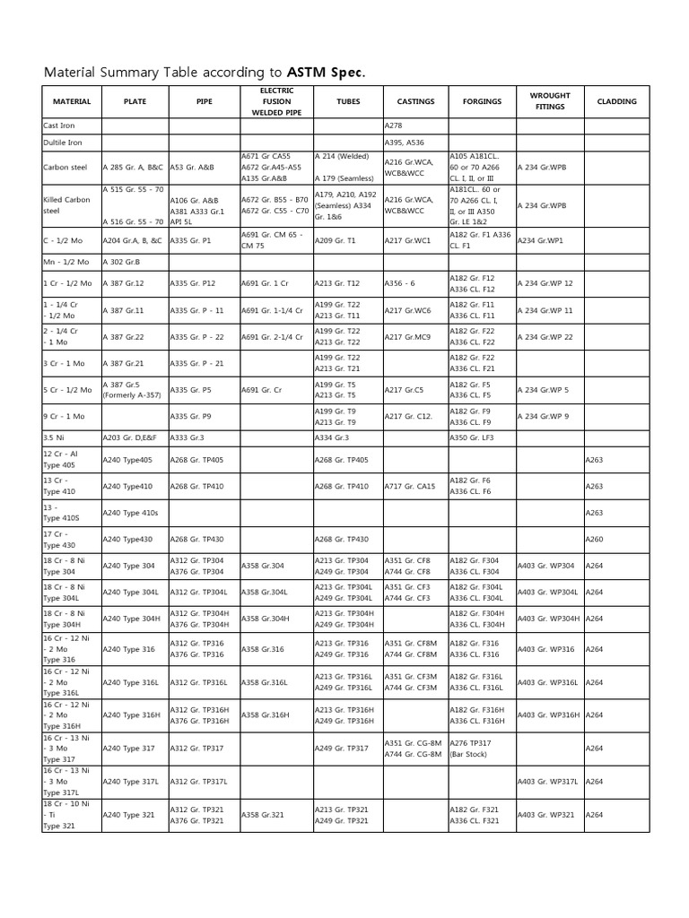 Material Summary Table According To ASTM Spec | PDF | Atoms | Building ...