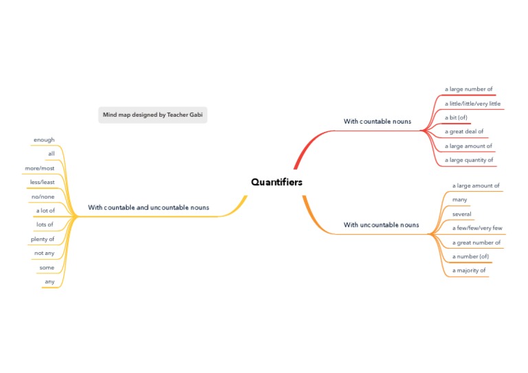 Quantifiers MindMap | PDF