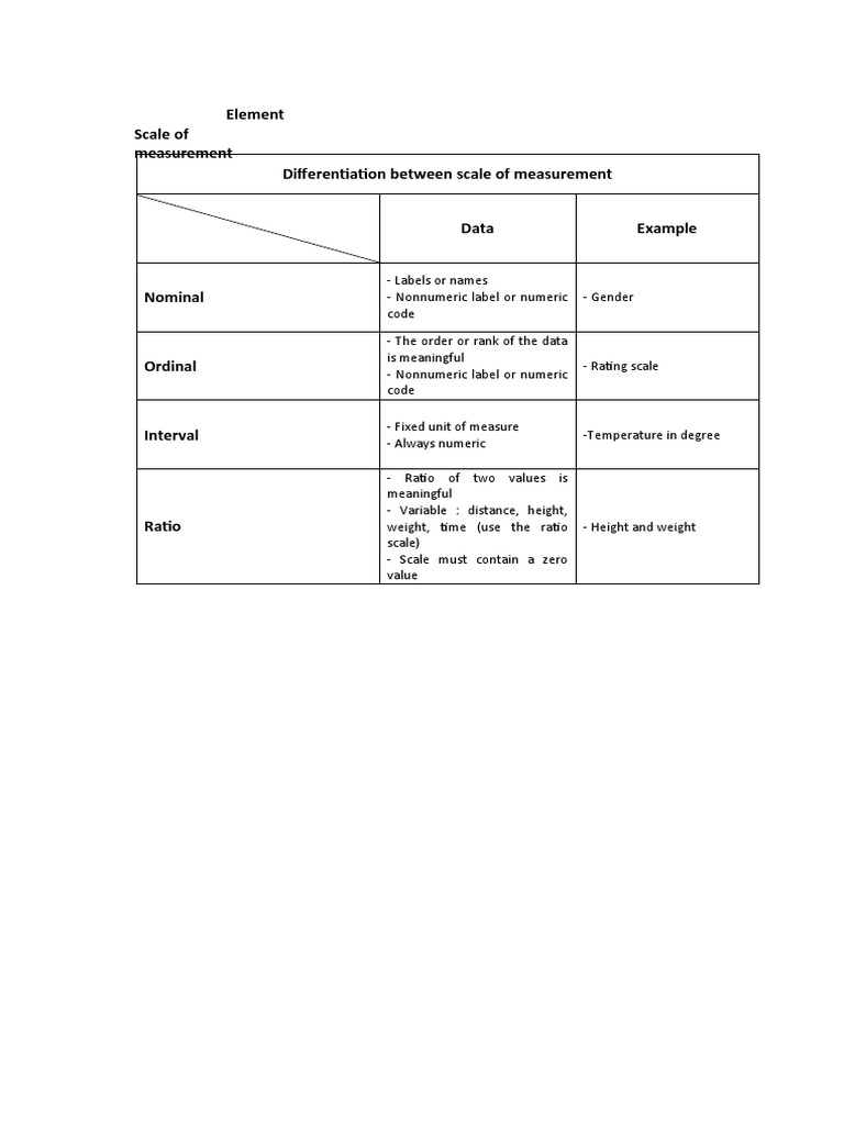 Understanding Measurement Scales | PDF