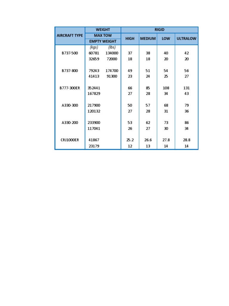 Aircraft Weight and Pavement Classification | PDF