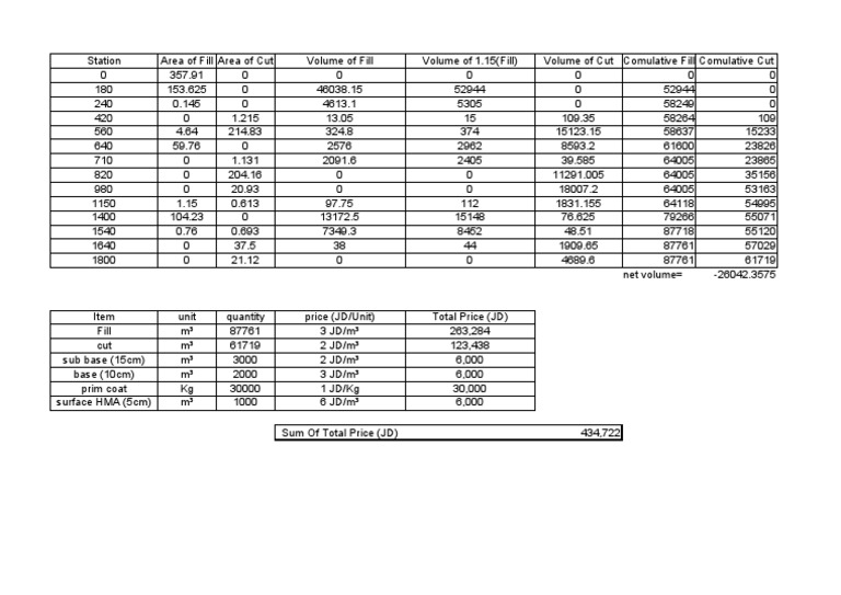 Excel Sheet For Cut & Fill | PDF | Business | Nature