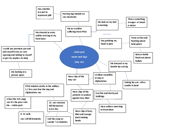 Mindmap For Hands Held High | PDF | Conflicts | Military