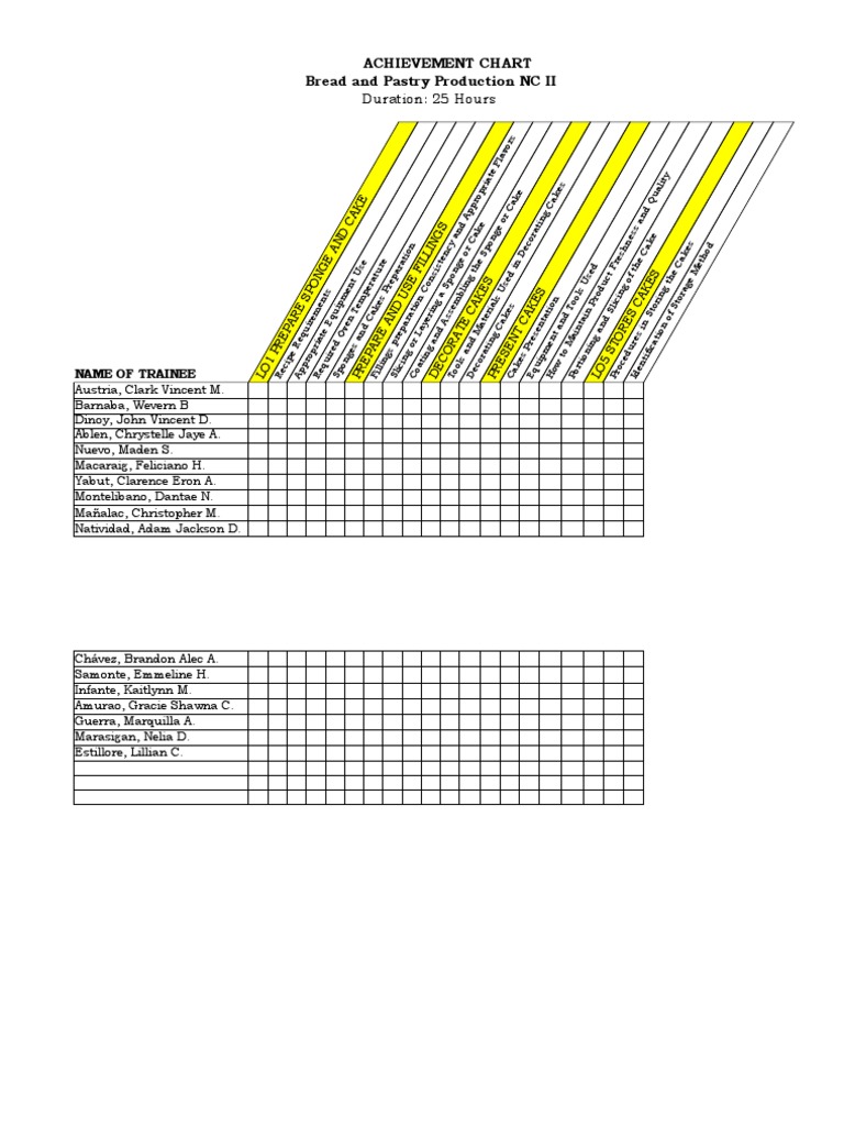 Achievement Chart for Pastry Training | PDF