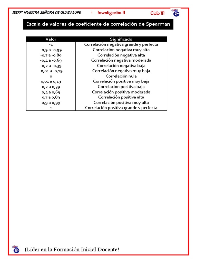 Escala de Valores de La Correlación de RHO de Spearman | PDF
