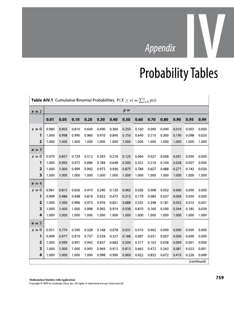 Tabel Binomial PDF | PDF