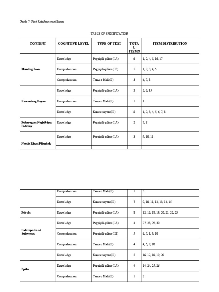 Content Cognitive Level Type of Test Tota L Items Item Distribution | PDF