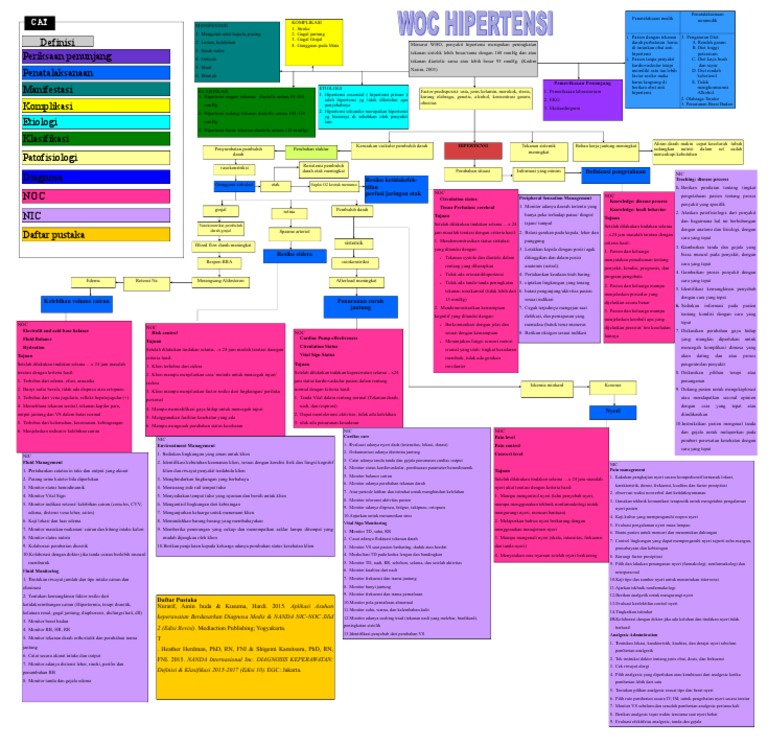 WOC Hipertensi | PDF