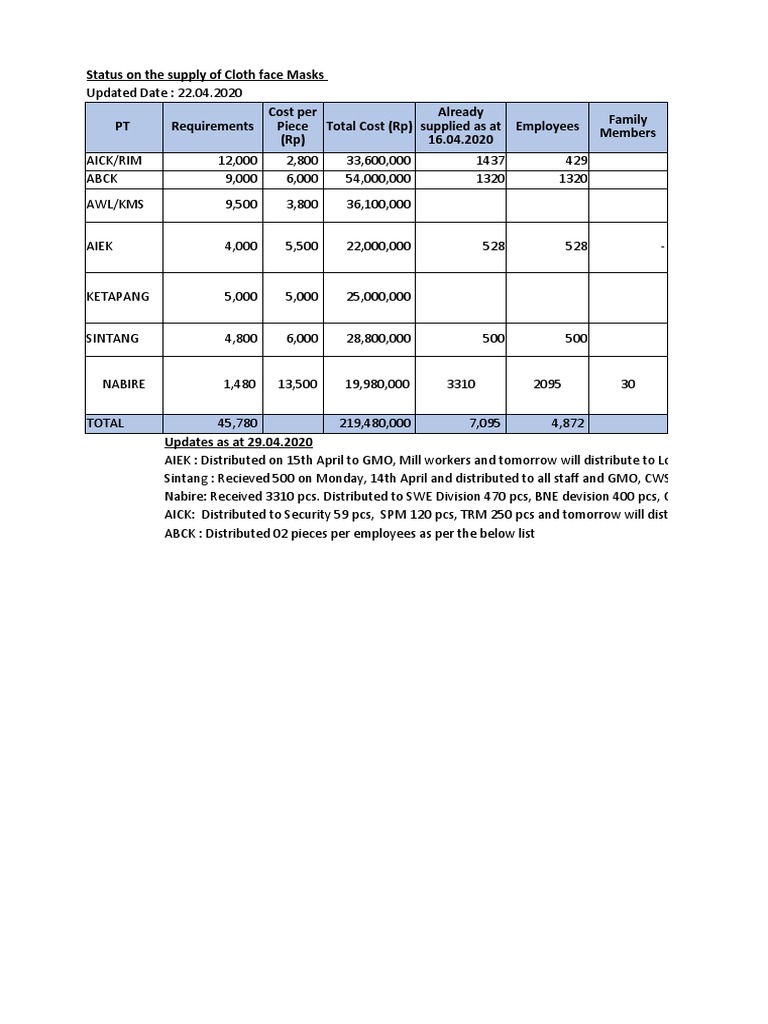 Status On The Supply of Cloth Face Masks Cost Per Piece (RP) Already ...