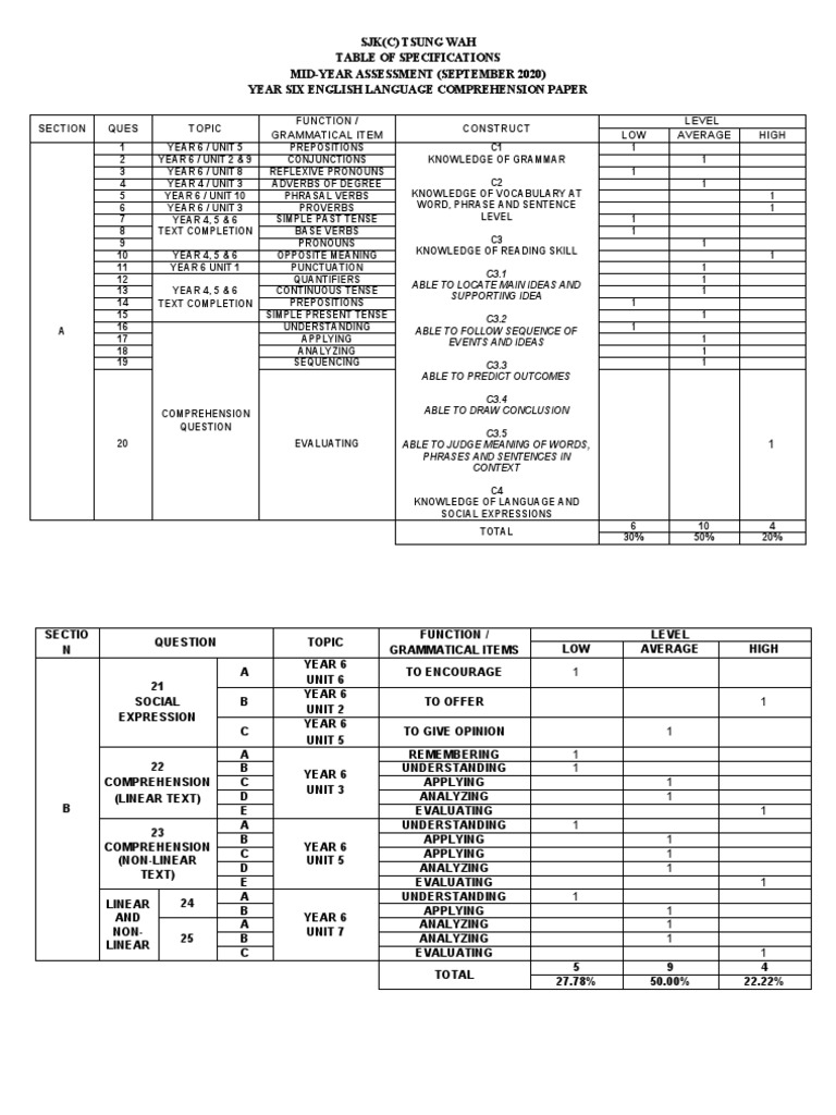 SJK (C) Tsung Wah Table of Specifications Mid-Year Assessment ...