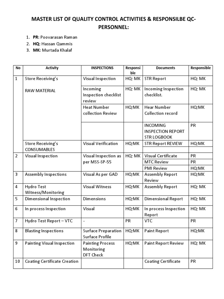 Master List of Inspection Activities | PDF | Quality | Business Process