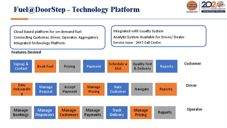 Fuel@Doorstep - Technology Platform: Features Desired | PDF