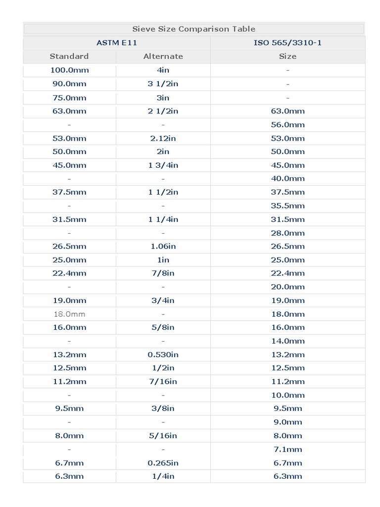 Sieve Sizes | PDF