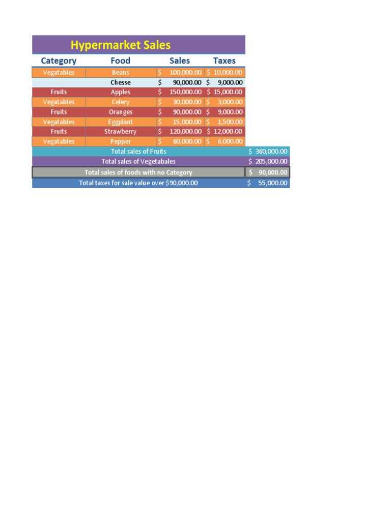 Hypermarket Sales: Category Food Sales Taxes | PDF