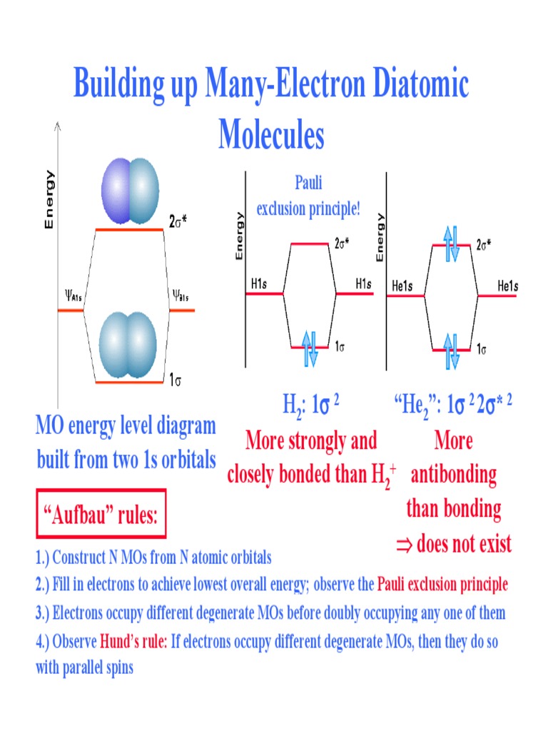 Building Up Many-Electron Diatomic Molecules: MO Energy Level Diagram ...