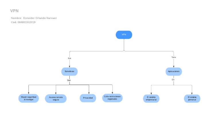 VPN - Mapa Conceptual PDF | PDF