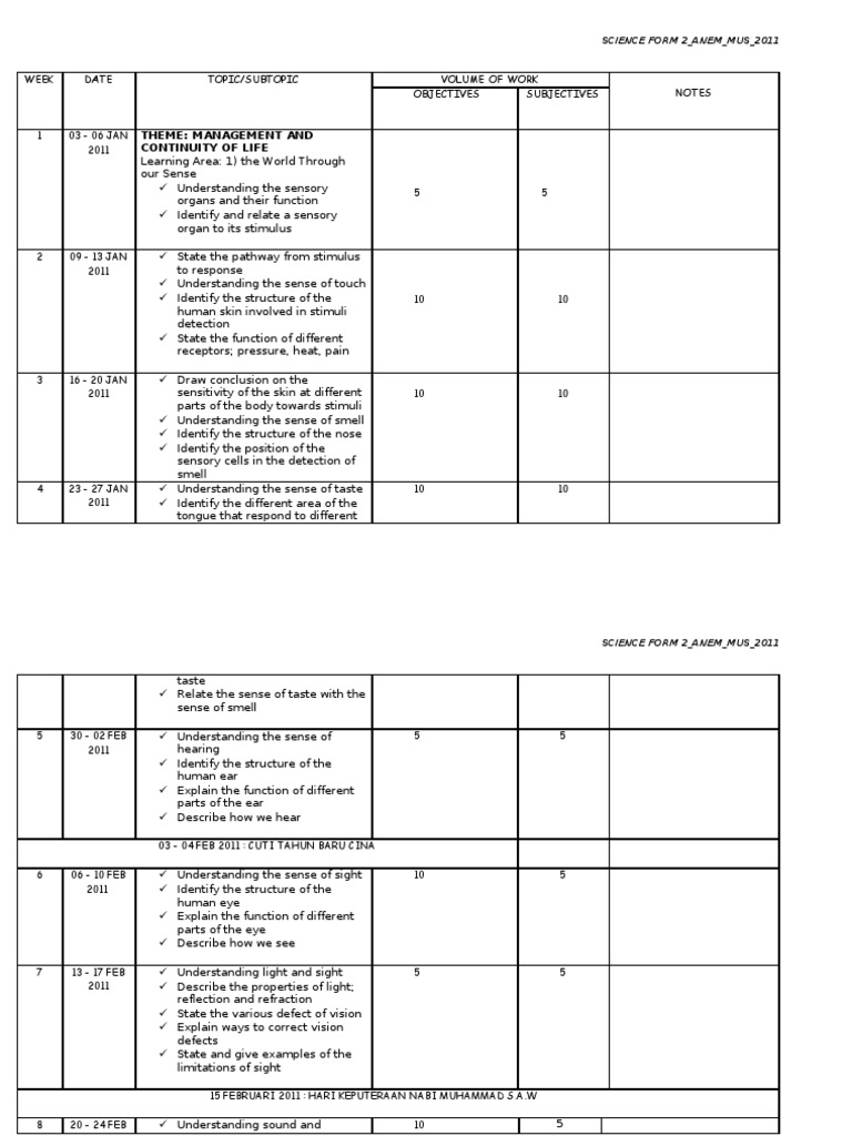 Form 2 Science Notes on Sensory Organs and Nutrition | PDF | Senses ...