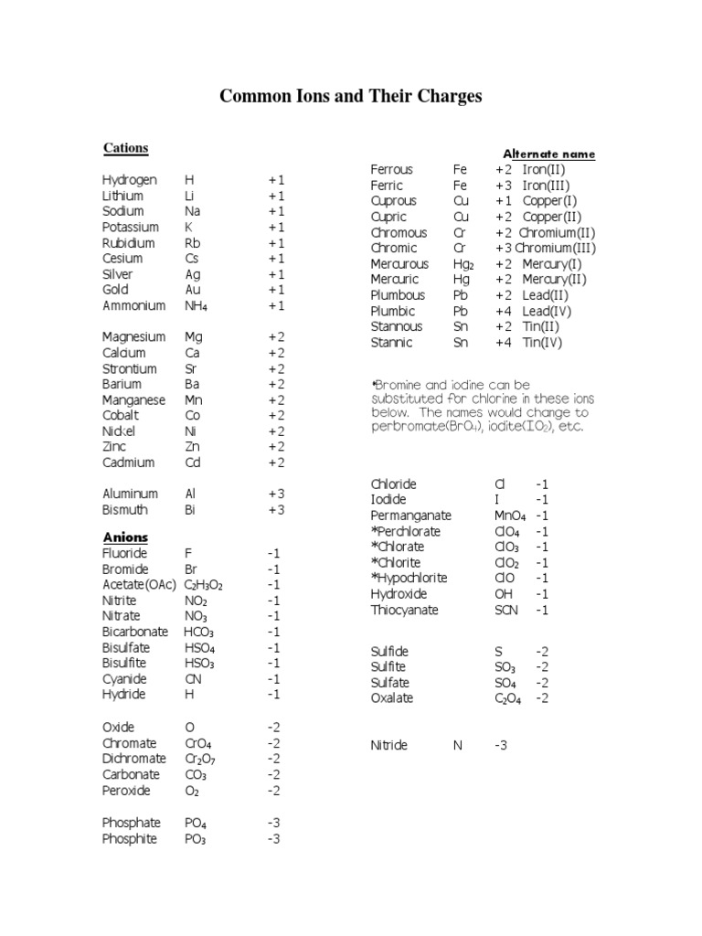 Common Ions and Their Charges | PDF | Chromium | Tin