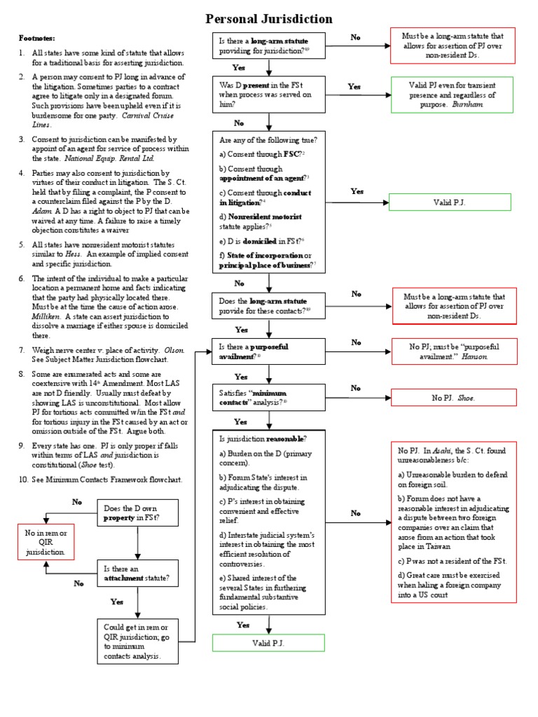 civil_procedure_personal_jurisdiction_flowchart | Minimum Contacts ...
