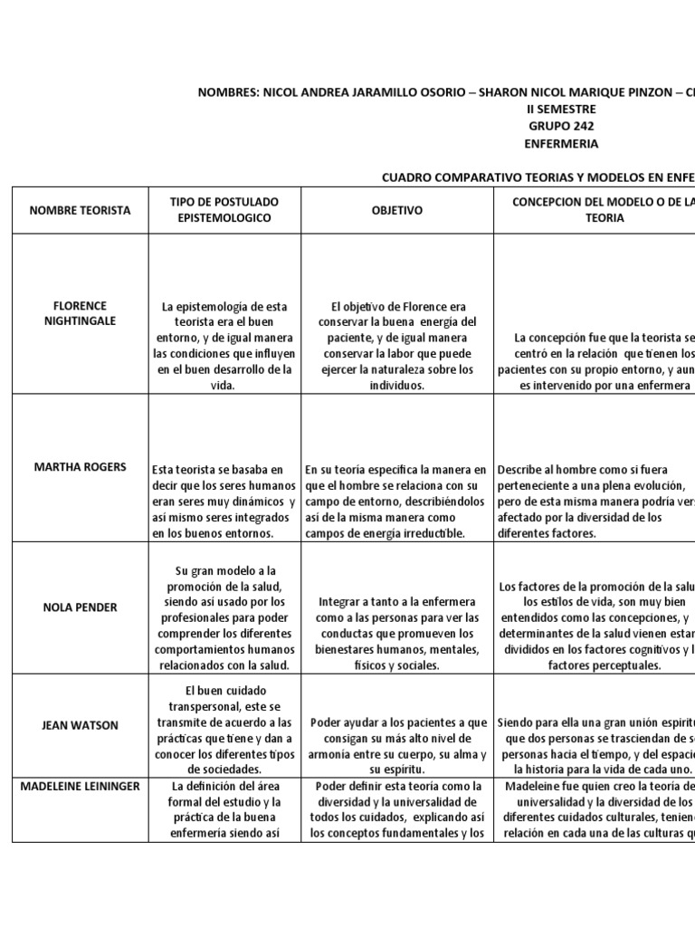 Cuadro Comparativo Teorias y Modelos en Enfermeria | PDF | Enfermería ... Cuadro Comparativo Teorias y Modelos en Enfermeria | PDF | Enfermería ...