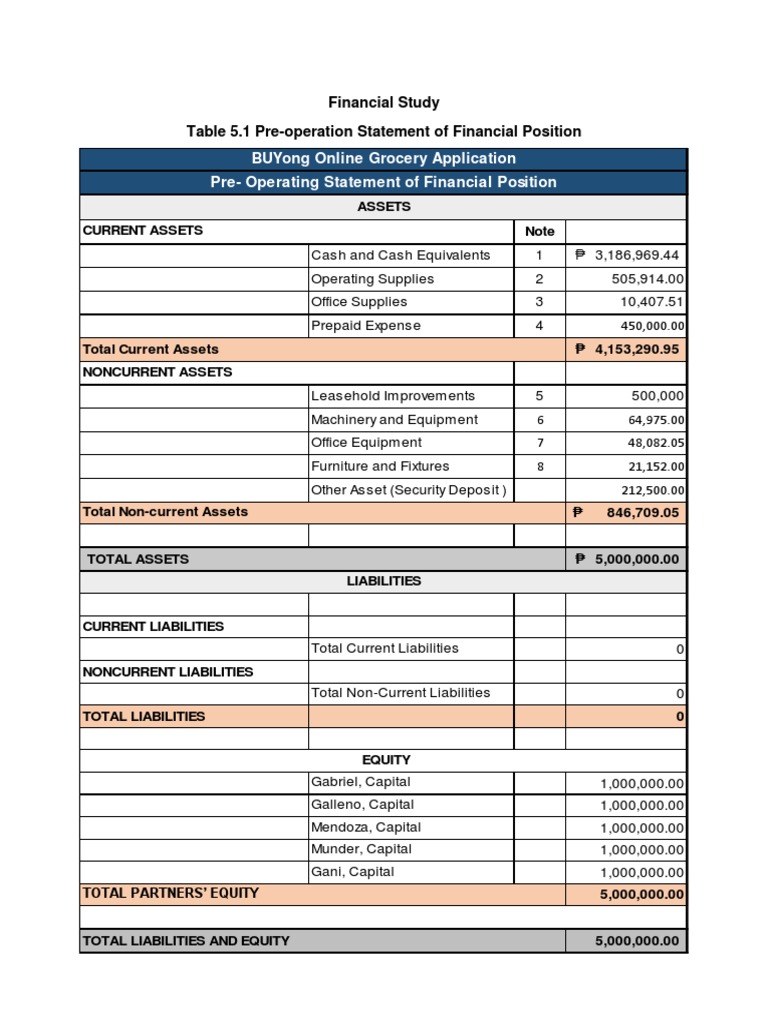Financial Study Table 5.1 Pre-Operation Statement of Financial Position ...
