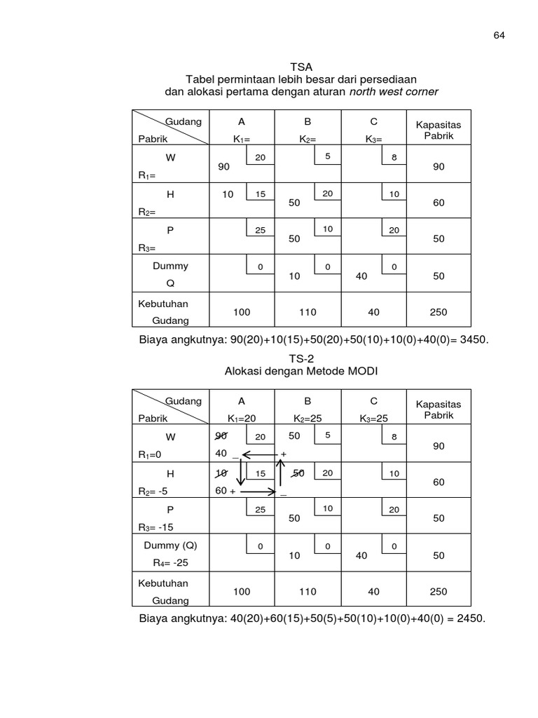OPTIMAL TRANSPORTATION ALLOCATION USING MODI METHOD | PDF
