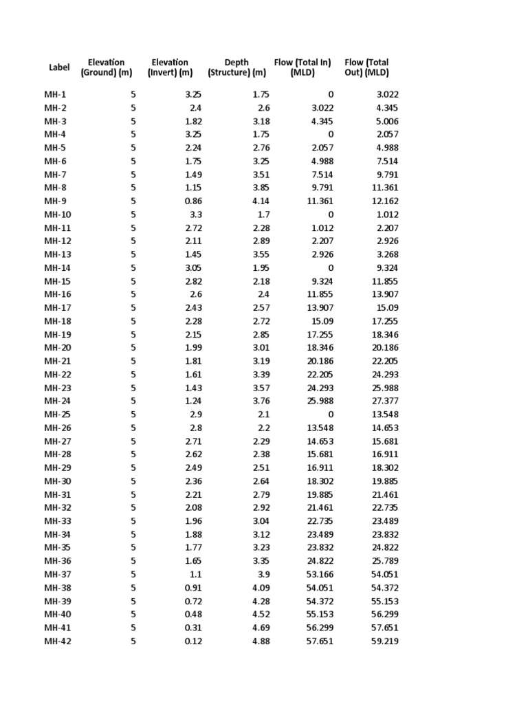 Sewergems Conduit Table Output | PDF | Fluid Mechanics | Continuum ...