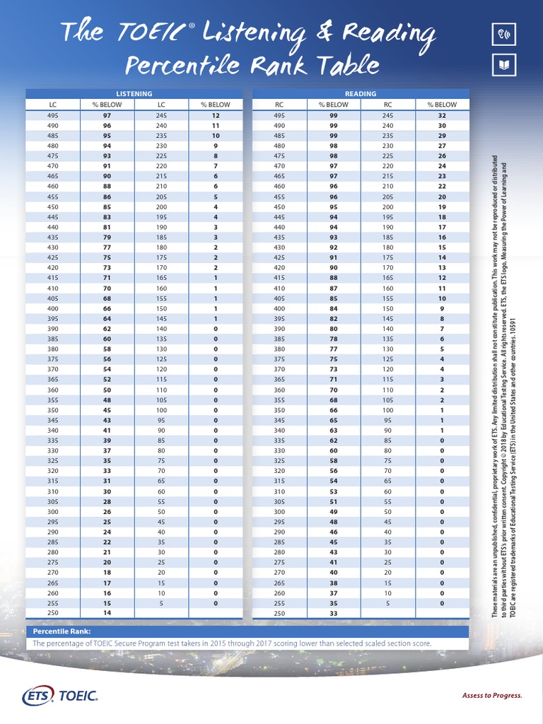 Toeic Listening and Reading Percentile Rank PDF | PDF | Intellectual ...