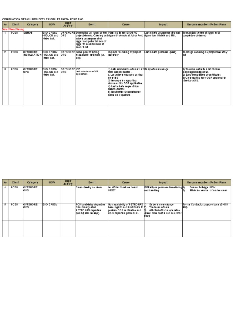 Lesson Learnt Template (KAA - SKO DPDSV) | PDF | Business