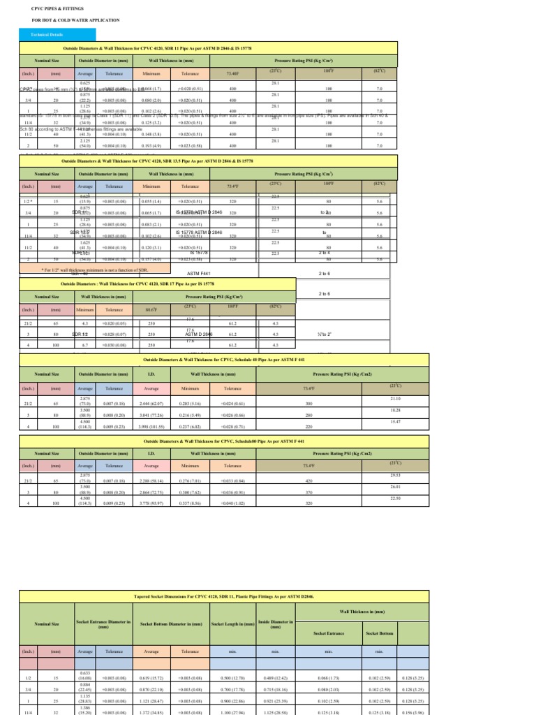 Technical Specifications and Pressure Ratings for CPVC Pipes and ...