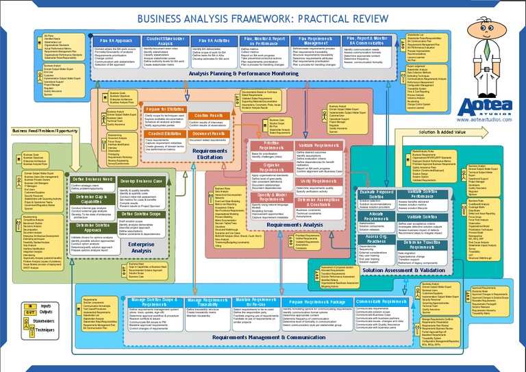Business Analysis Poster | PDF | Business Analysis | Business Process