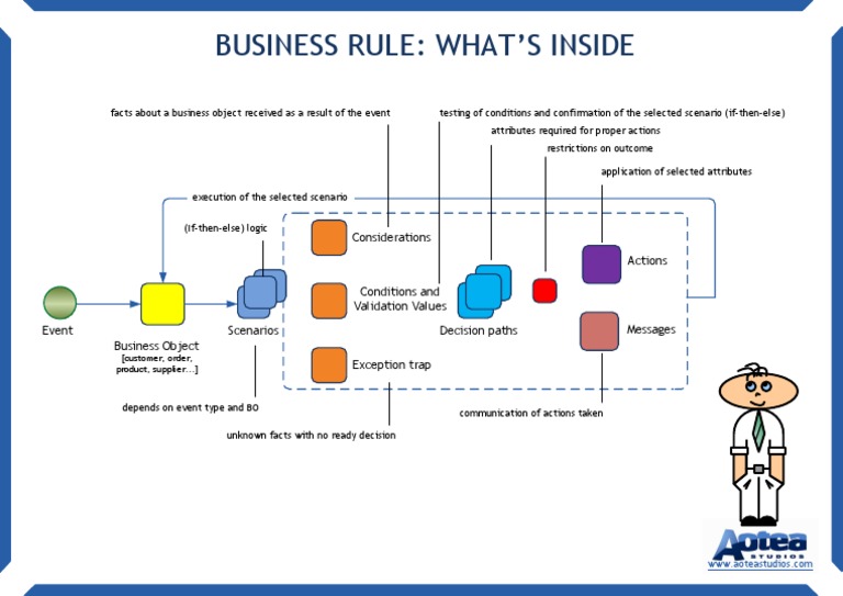 Business Rules Poster | PDF