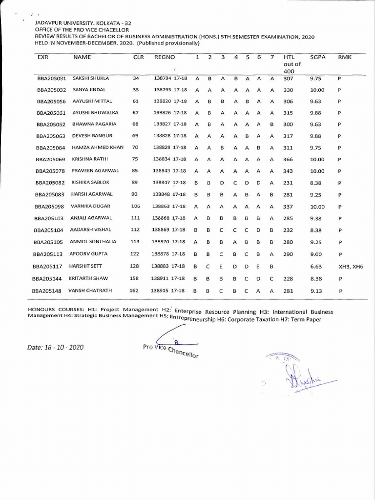 BBA 5th Semester Results 2020 | PDF
