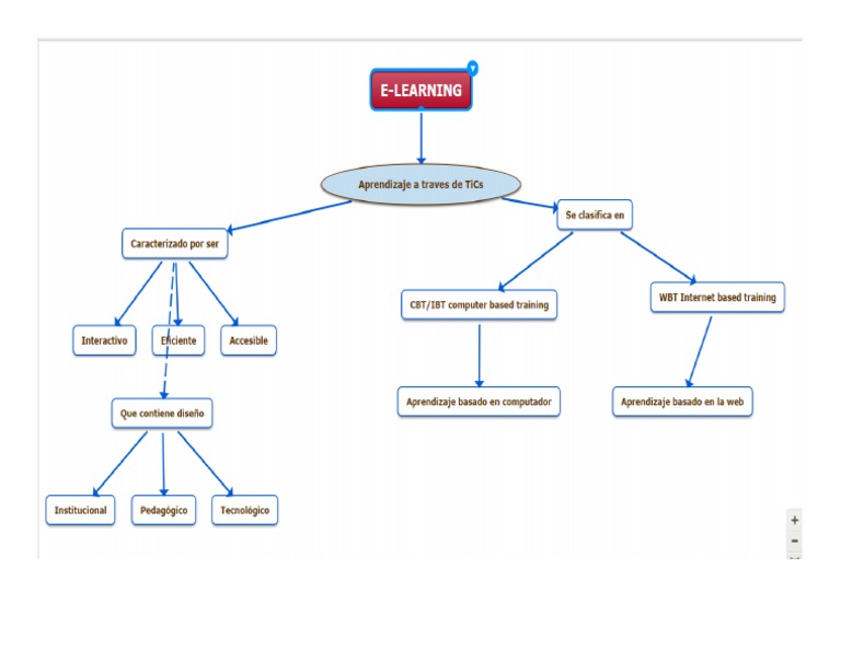 Ivonne Alejandra Guizar Ferrel 2.2 Mapa Conceptual PDF | PDF