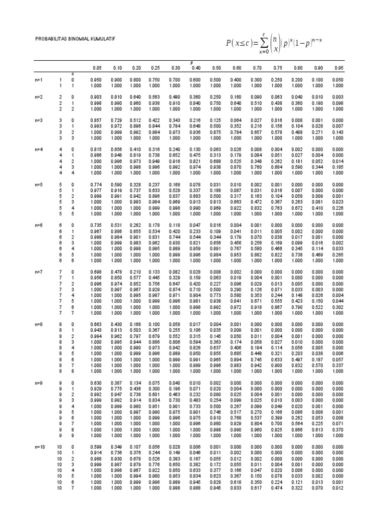 Table Binomial + Normal + Tabel-T + Tabel-F + Chi-2 | PDF