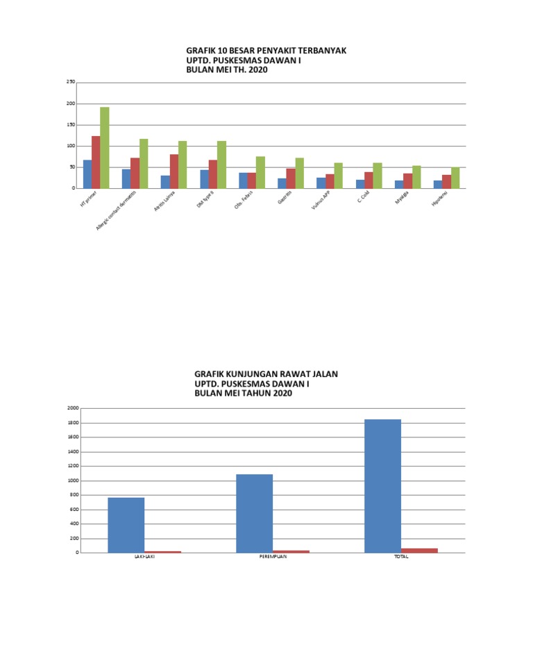 Grafik 10 Besar Penyakit Terbanyak Uptd. Puskesmas Dawan I Bulan Mei Th. 2020 | PDF