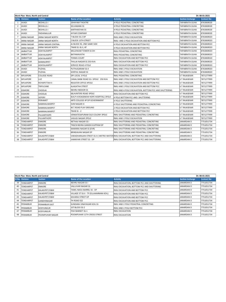 SL No. Division Section Name of The Location Activity Section Incharge ...