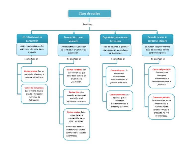 Mapa Conceptual de Tipos Costos | PDF | Business | Naturaleza