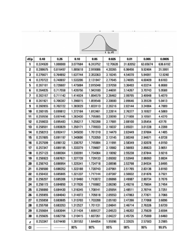 T Table | PDF