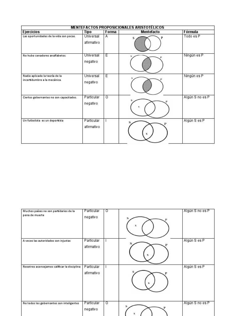Mentefactos Proposicionales Aristotélicos | PDF