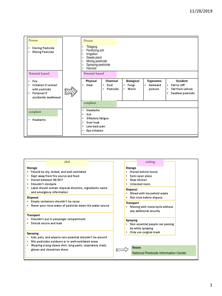 Pest Control Mapping and Safety Guidelines | PDF | Pesticide | Pest ...