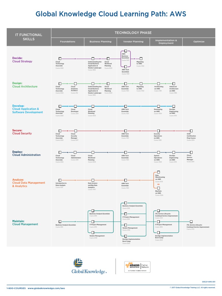 Aws Cloud Global Knowledge Learning Path en Us | PDF | Cloud Computing ...