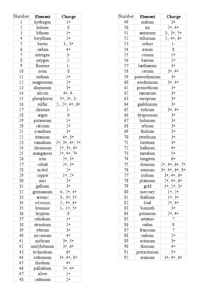 Element Charge Element Charge: Selenium | PDF | Chemical Elements ...