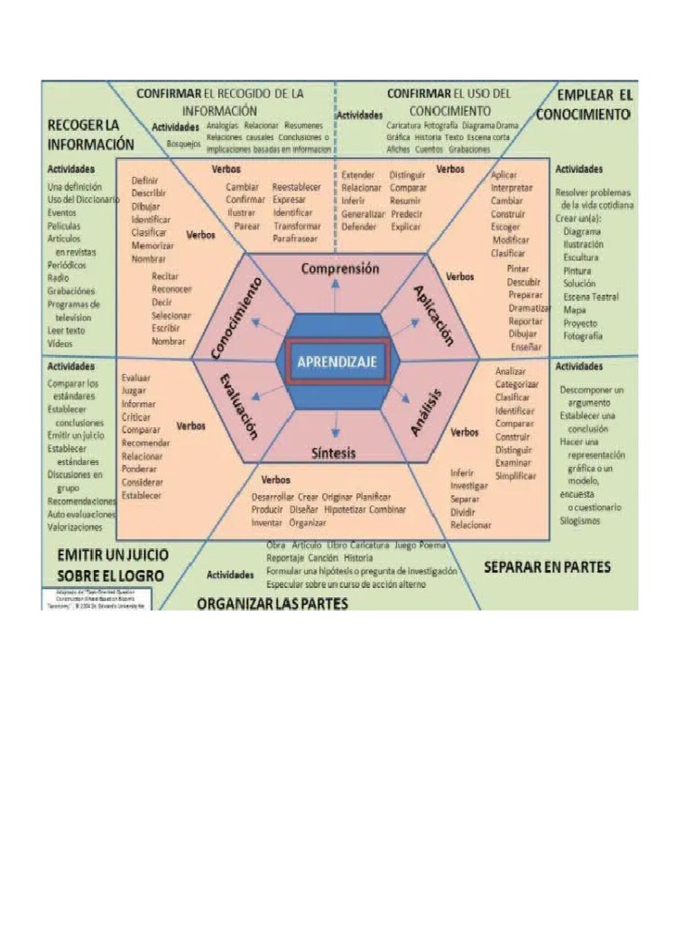 Taxonomia de Bloom | PDF