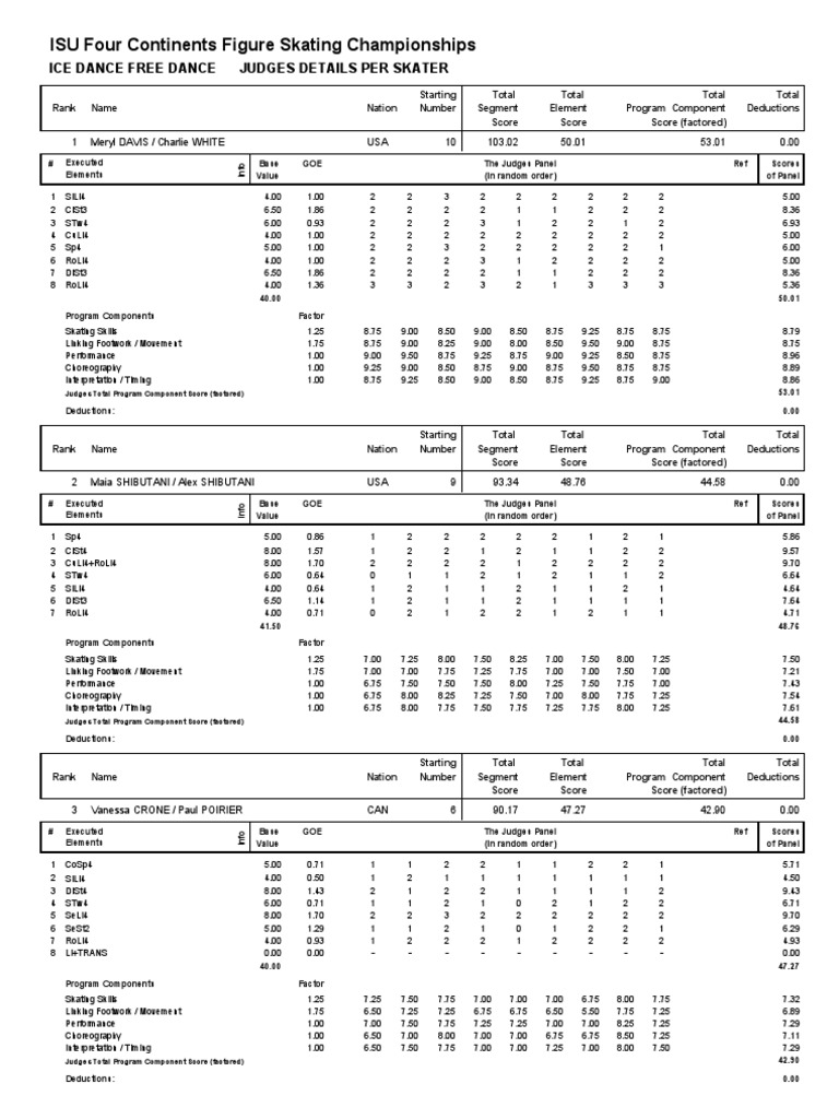 fc2011 IceDance FD Scores | PDF | Figure Skating | Ice Sports